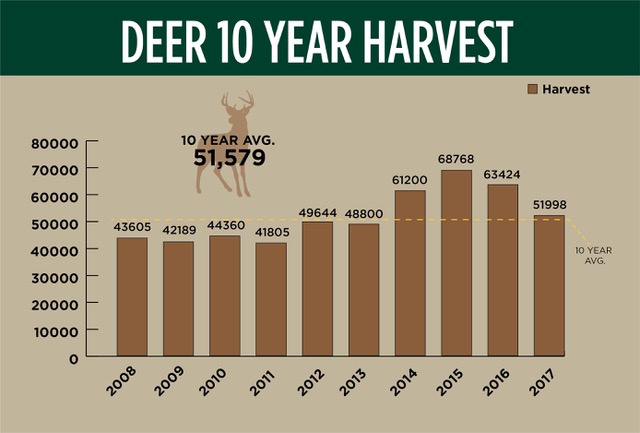 2017 total deer and elk harvest above average, but mule deer was down ...