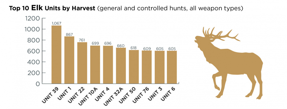 2018 outlook: Hunters should have fair-to-excellent deer and elk ...