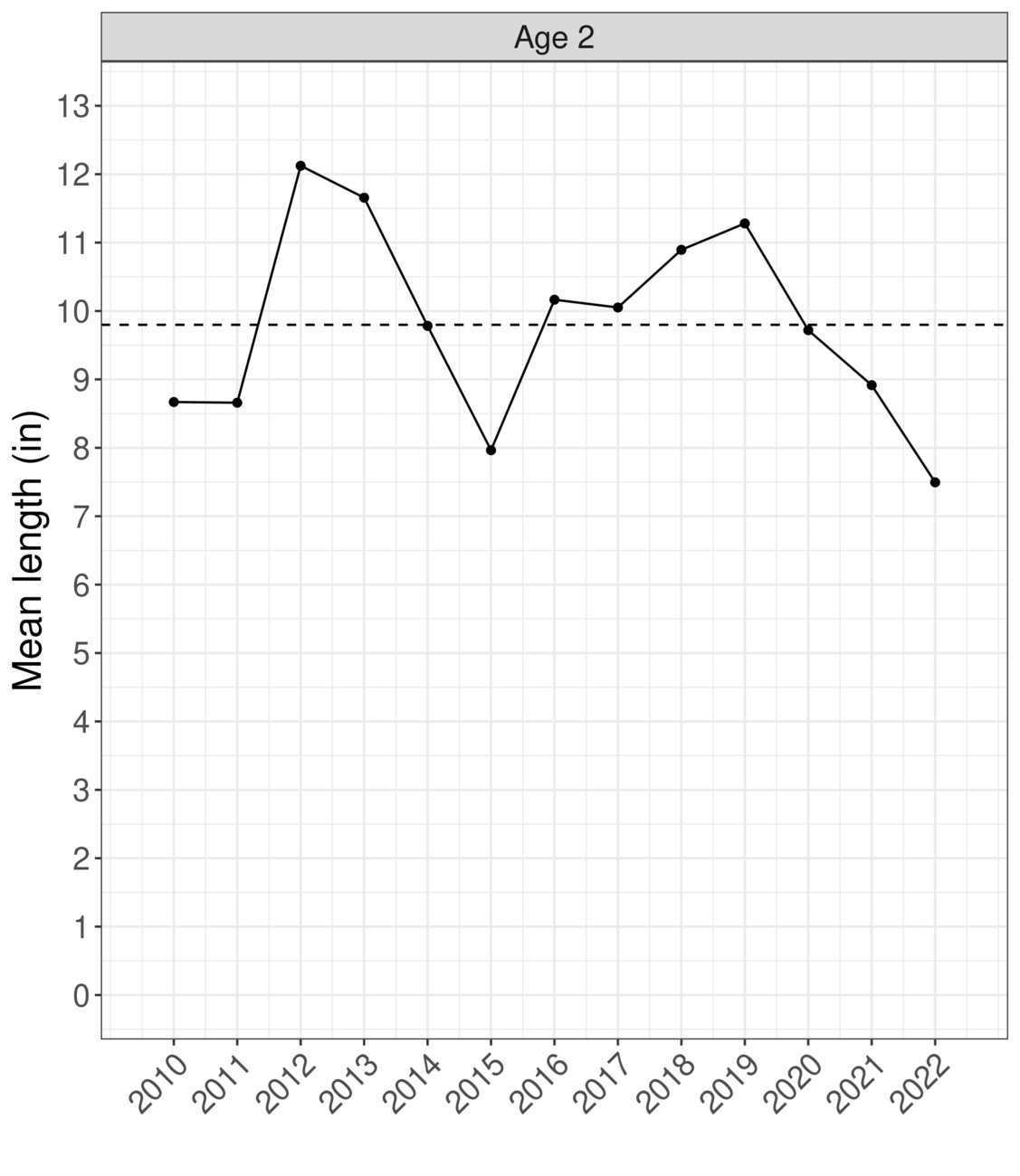 Dworshak Reservoir 2023 Fisheries Forecast | Idaho Fish and Game