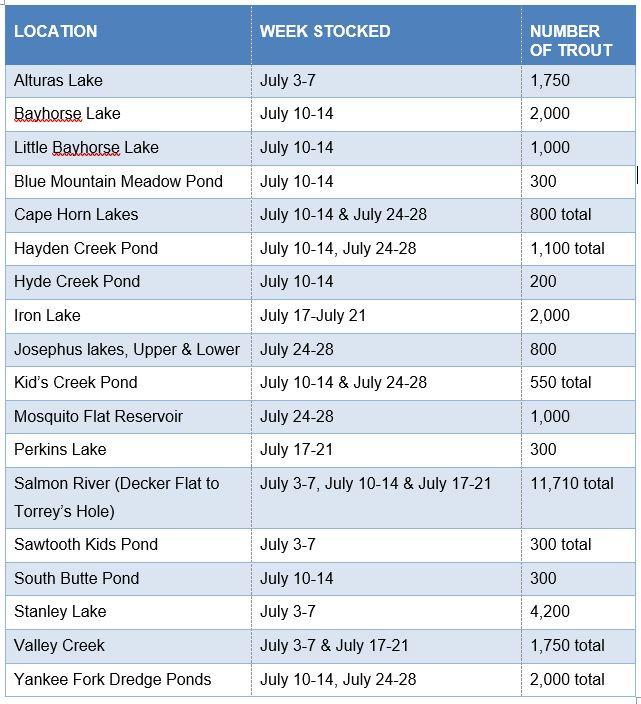 Salmon Region waters to be stocked with trout in July | Idaho Fish and Game